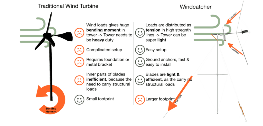 Mini-Windrad 200 Watt fürs Camping | KiteX Wind Catcher: